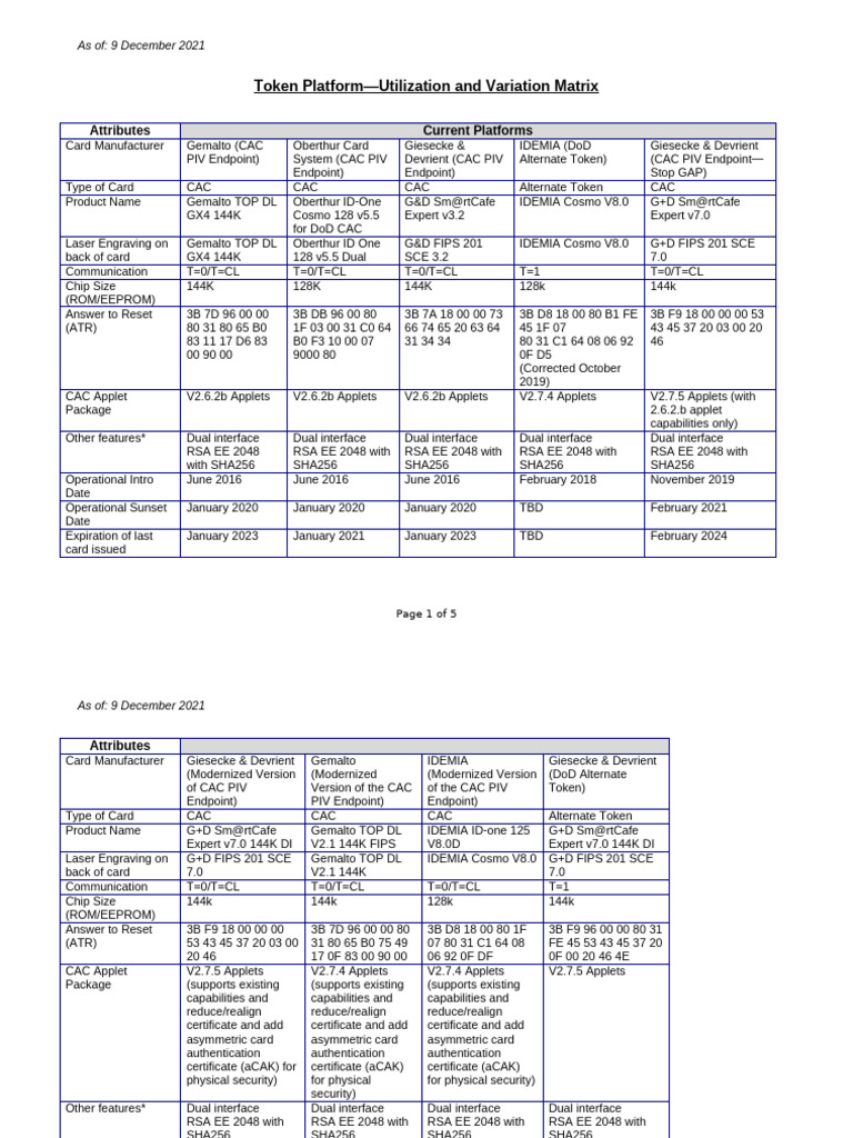 Token Platform Matrix Analysis | PDF | Access Control | Smart Devices