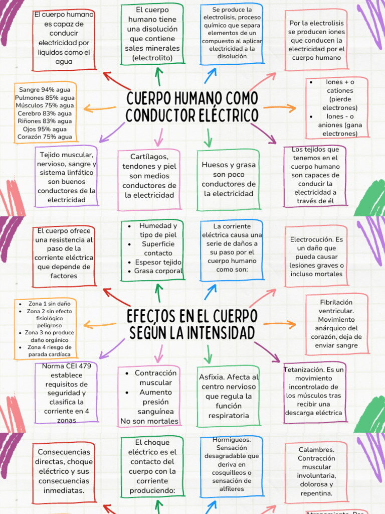 Mapa Conceptual Tema 2, Efectos de Descarga de Alto Voltaje Al Manipular Hib y Ele | PDF ...
