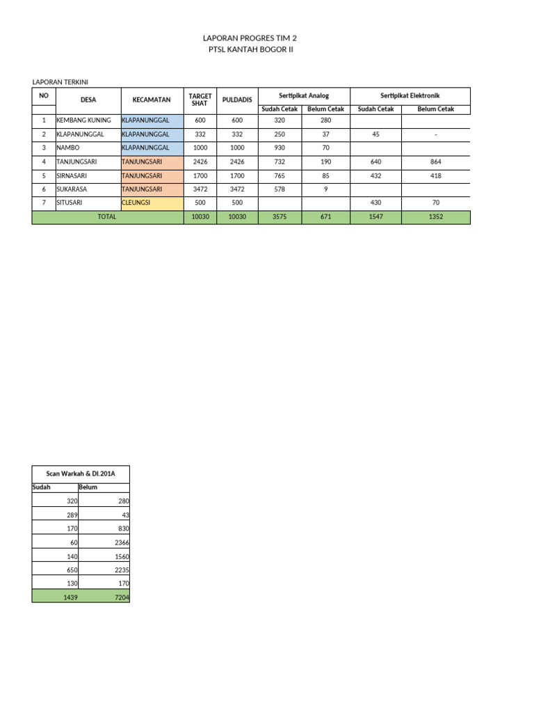 Laporan Progres Penyelesaian Tim 2-2 | PDF