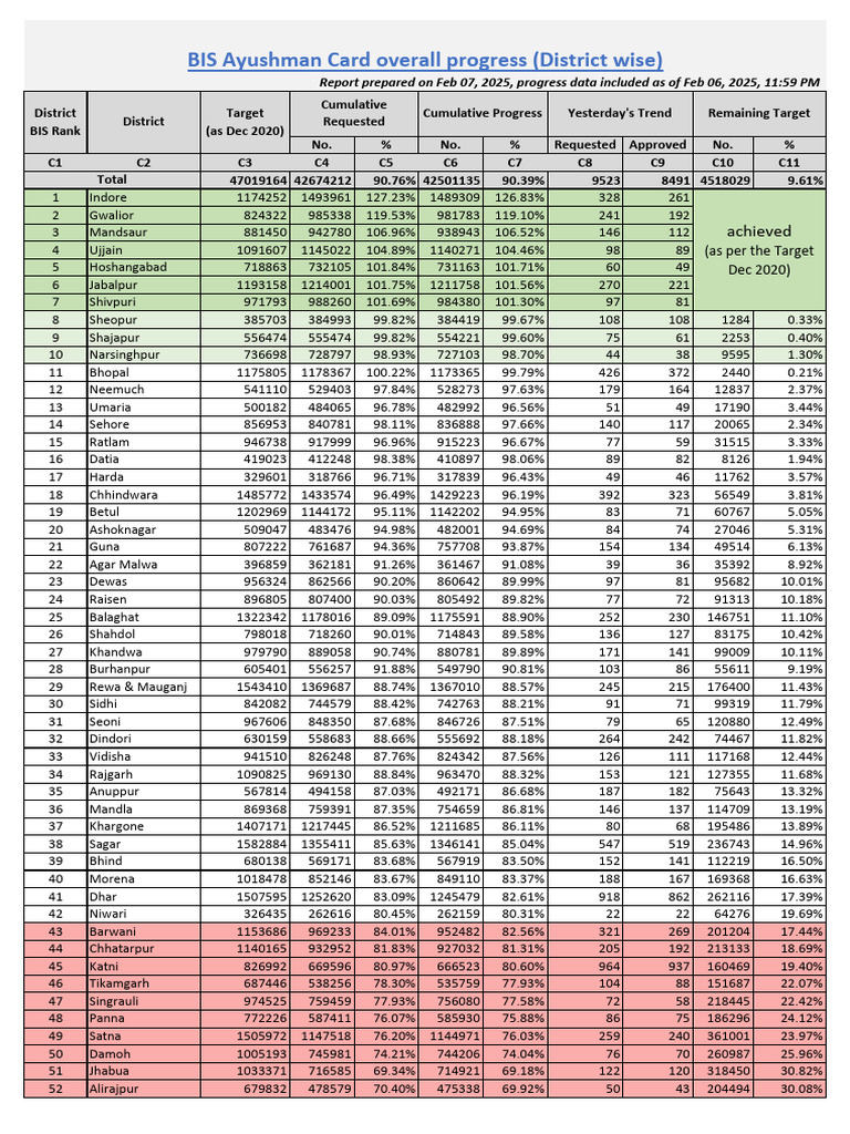 BIS AB Card-Overall Progress Report As On 07 Feb 2024 | PDF