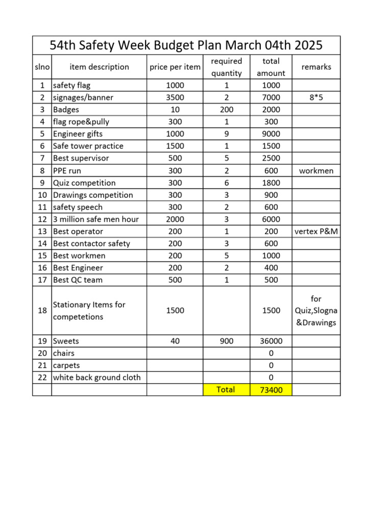 Safety Week Budget Plan 2025 | PDF