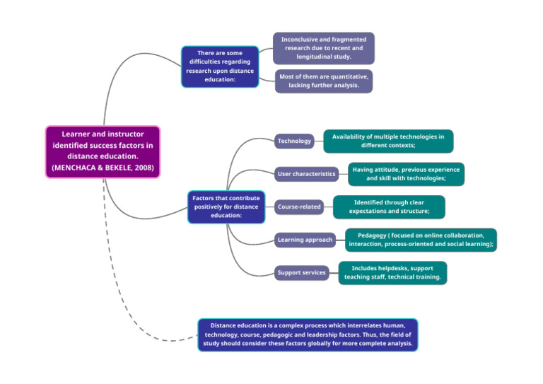 Learner and Instructor Factors, Lidia Machado | PDF | Pedagogy | Learning