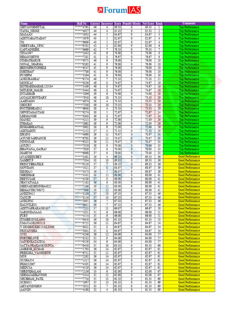 SFG 2025 Level 1 Test 41 Consolidated Ranklist | PDF