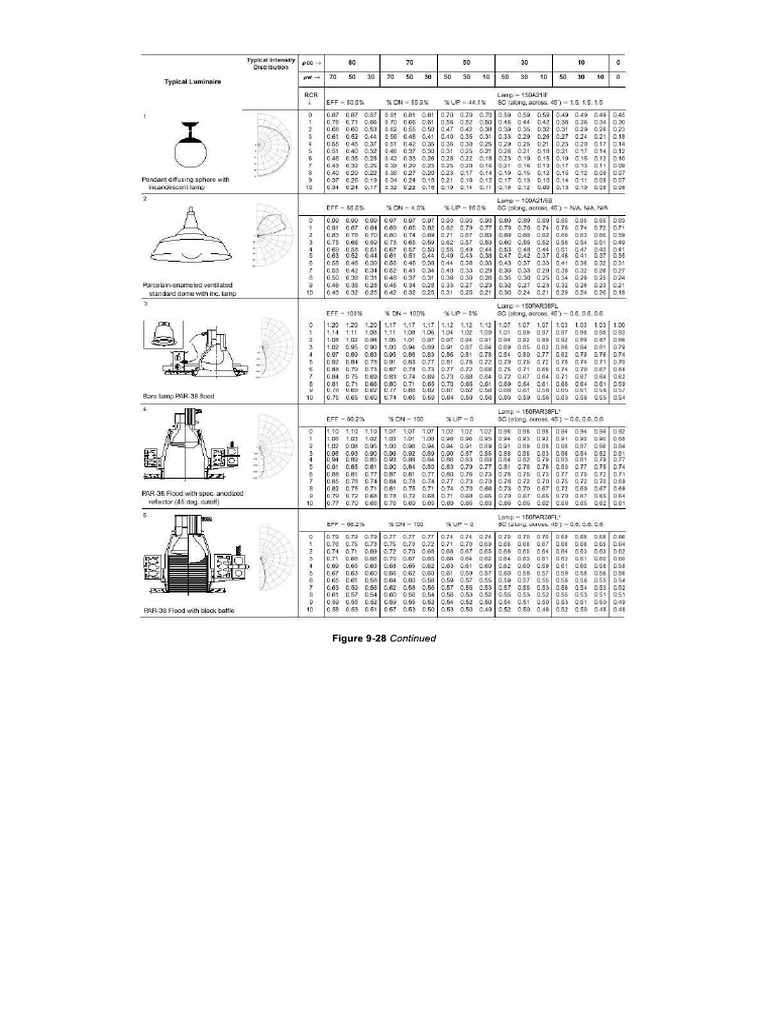 Coefficient of Utilization | PDF