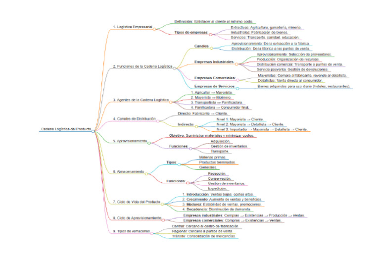 Mapa Mental Tema1. | PDF