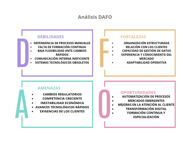 Gráfico Análisis DAFO | PDF
