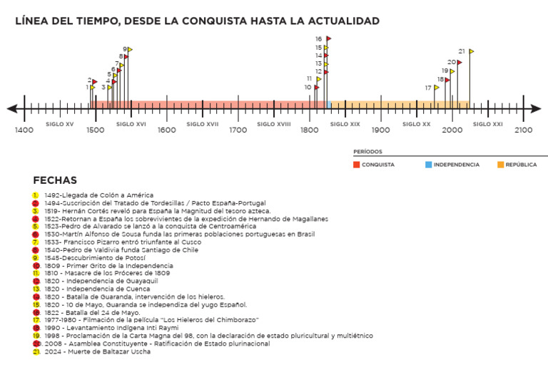 LÍNEA DEL TIEMPO-ECUADOR | PDF | América del Sur
