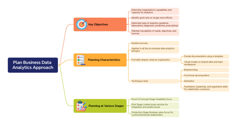 17 Plan Business Data Analytics Approach | PDF