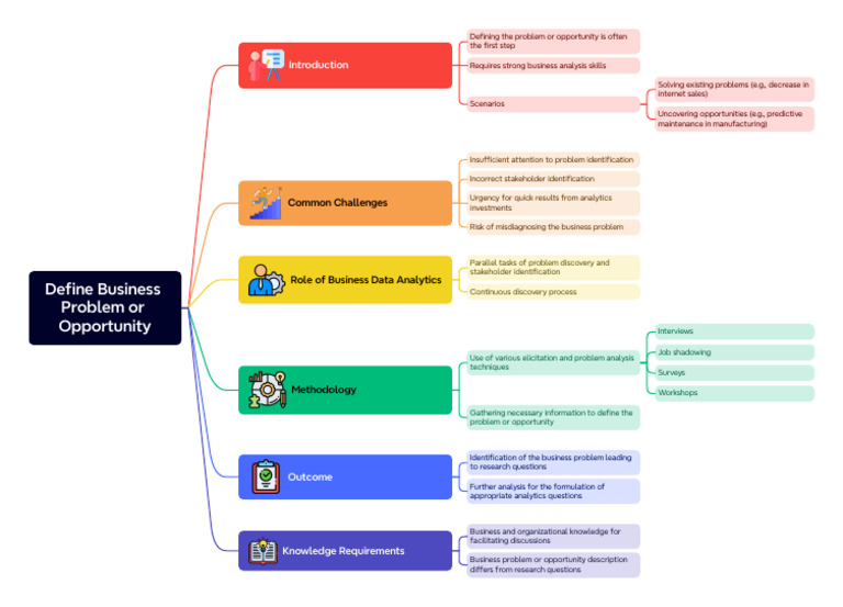 Defining Business Problems and Opportunities | PDF | Analytics ...