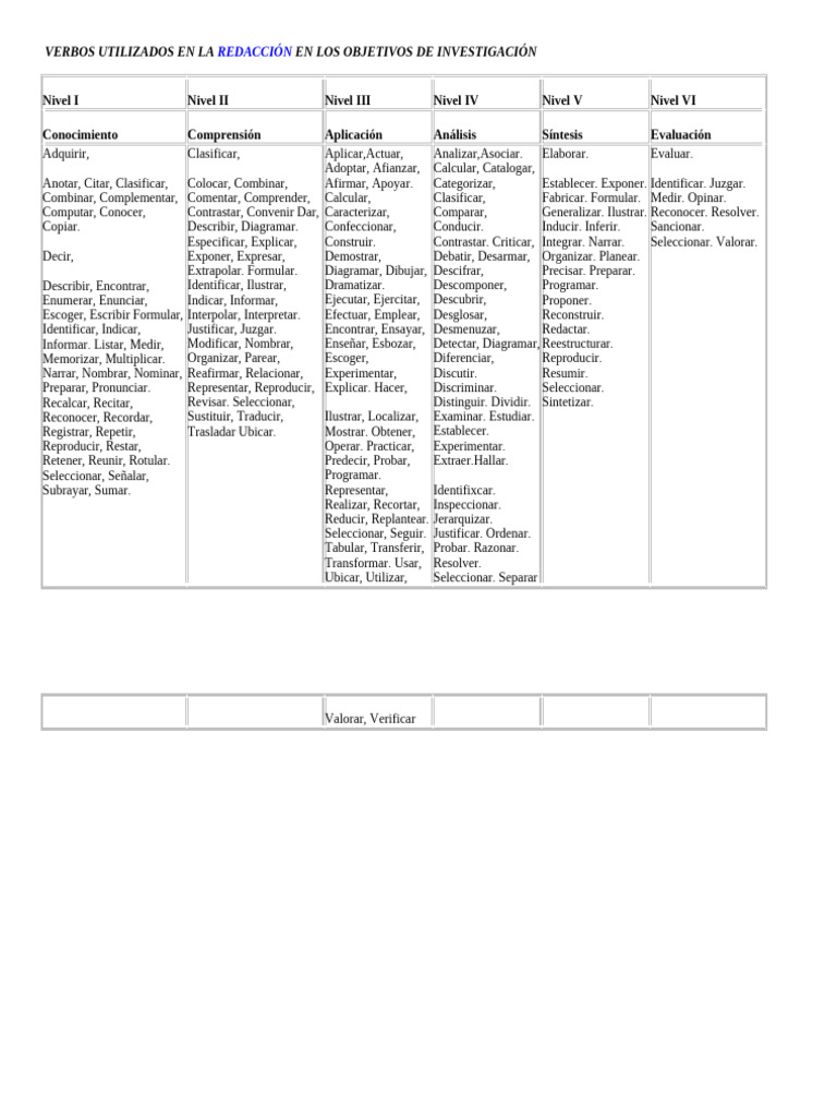 Verbos Utilizados en La Redacción en Los Objetivos de Investigación | PDF