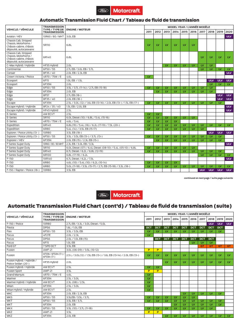 Automatic Transmission Fluids Chart by Vehicle and Transmission ...