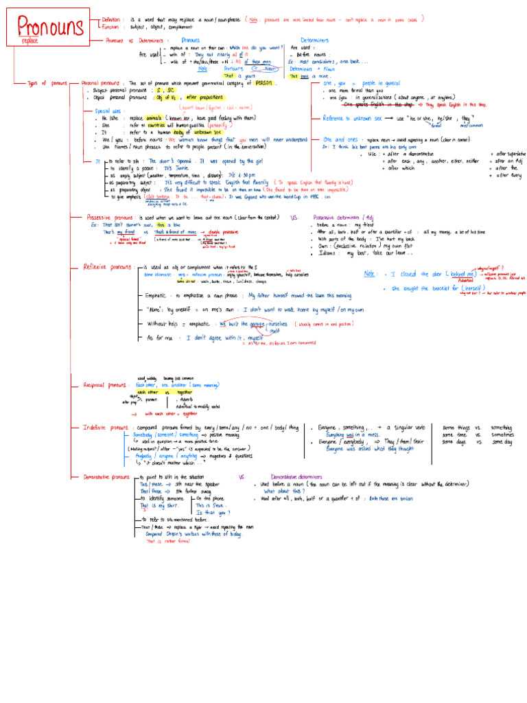 Understanding Pronouns and Their Types | PDF | Pronoun | Noun