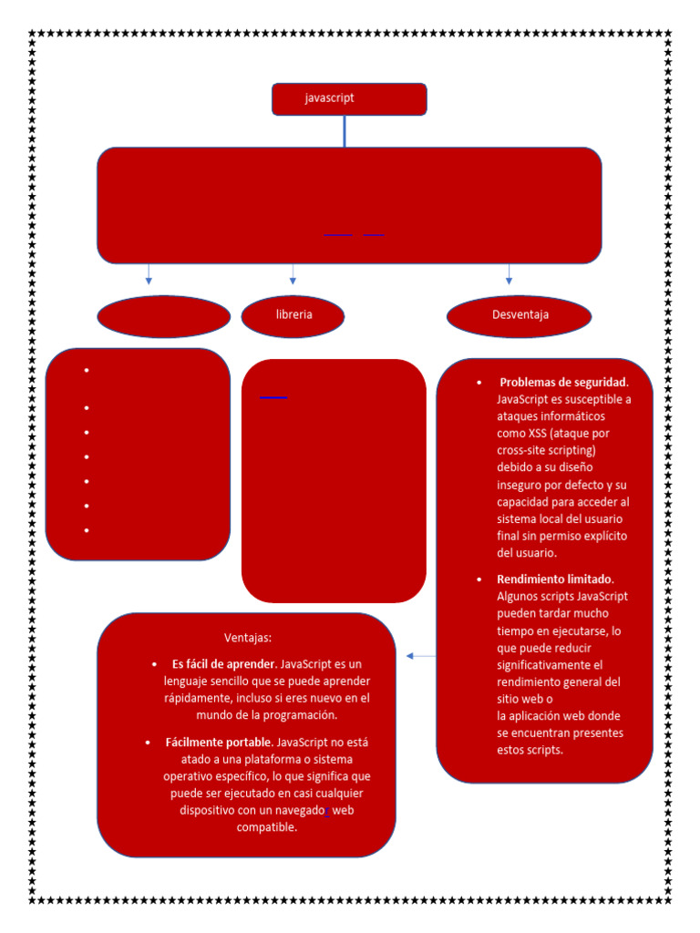 Mapa Conceptual de Manuel | PDF | Script Java | Red mundial