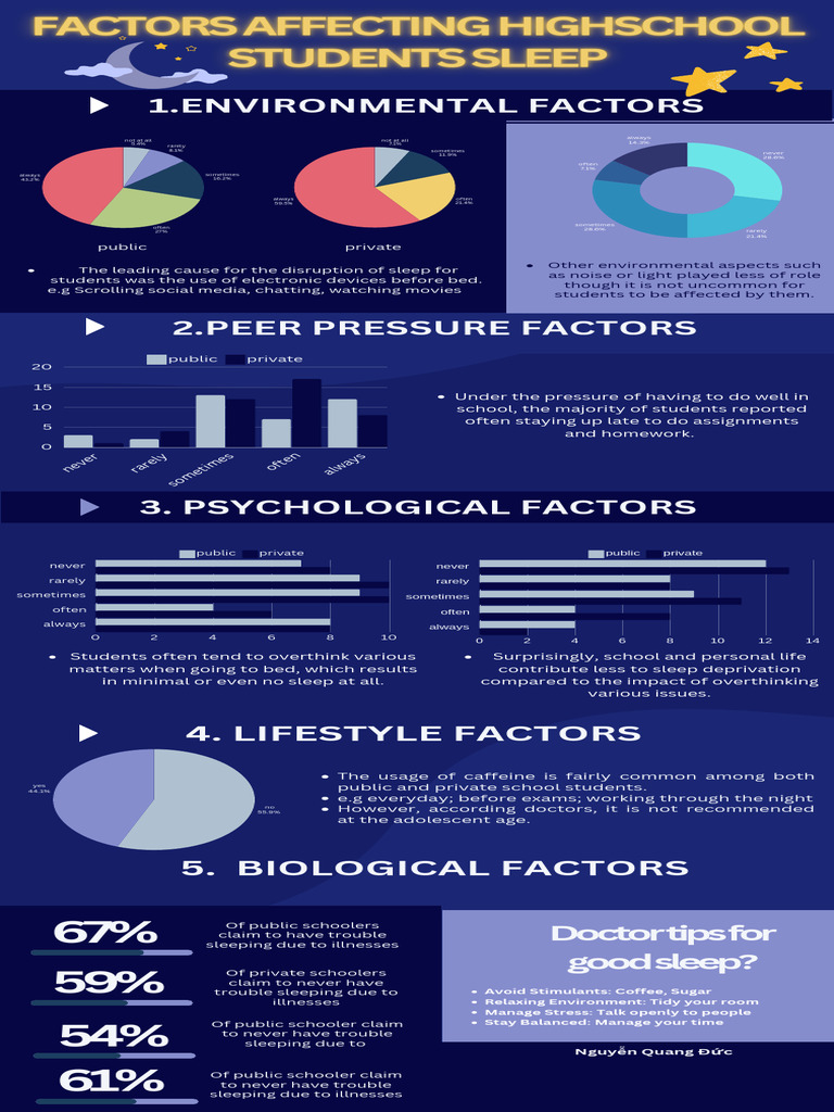 INFOGRAPHIC - GROUP 6 | PDF | Sleep | Behavioural Sciences