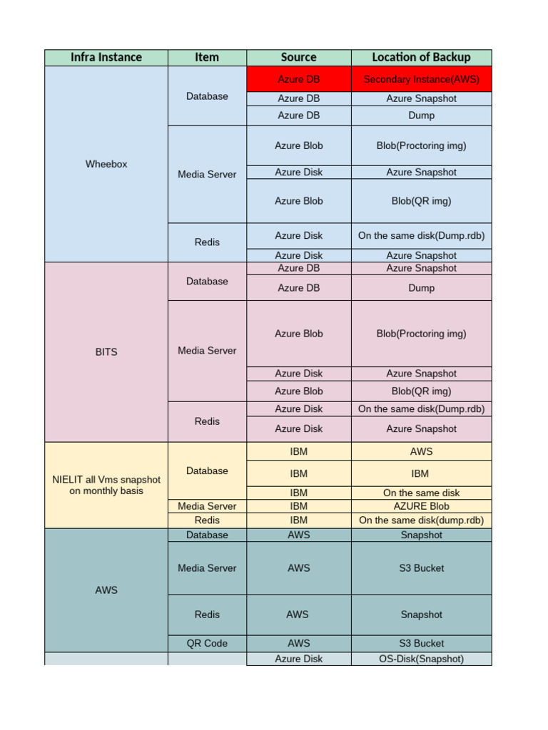 Database Backup Audit 14 Sep 2023 | PDF | Amazon Web Services | Databases