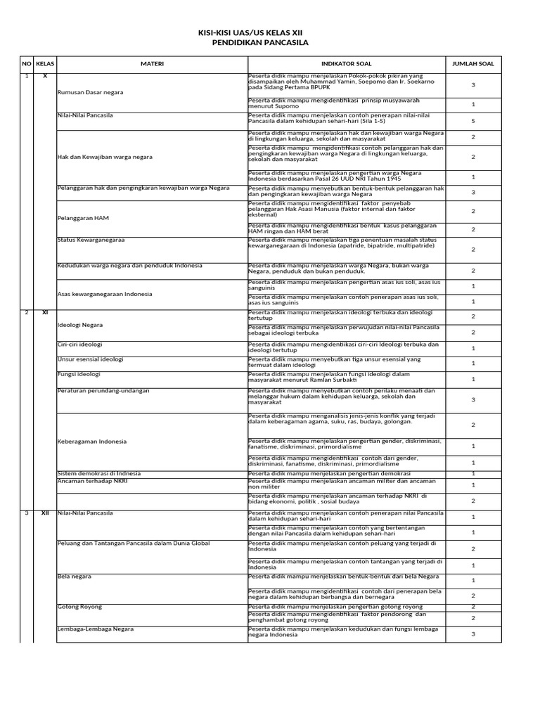 Kisi-Kisi Uas-Us PKN Kelas Xii 2025 | PDF