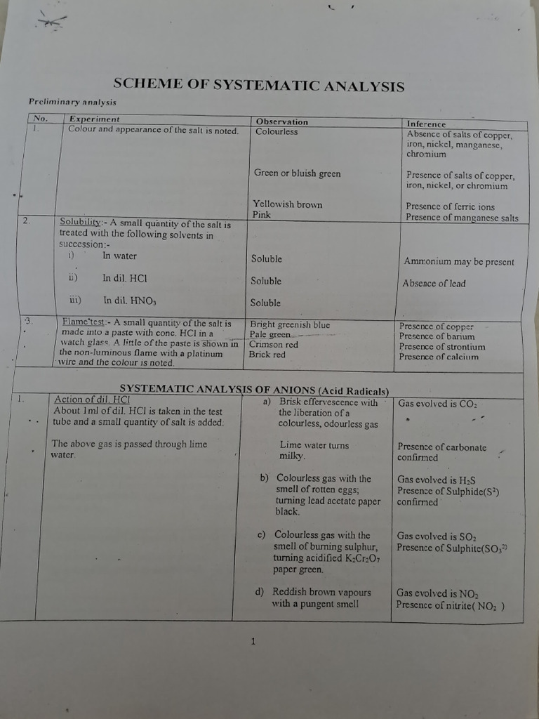 Scheme of Systematic Salt analysis ISC CLASS 12 CHEMISTRY PRACTICAL ...