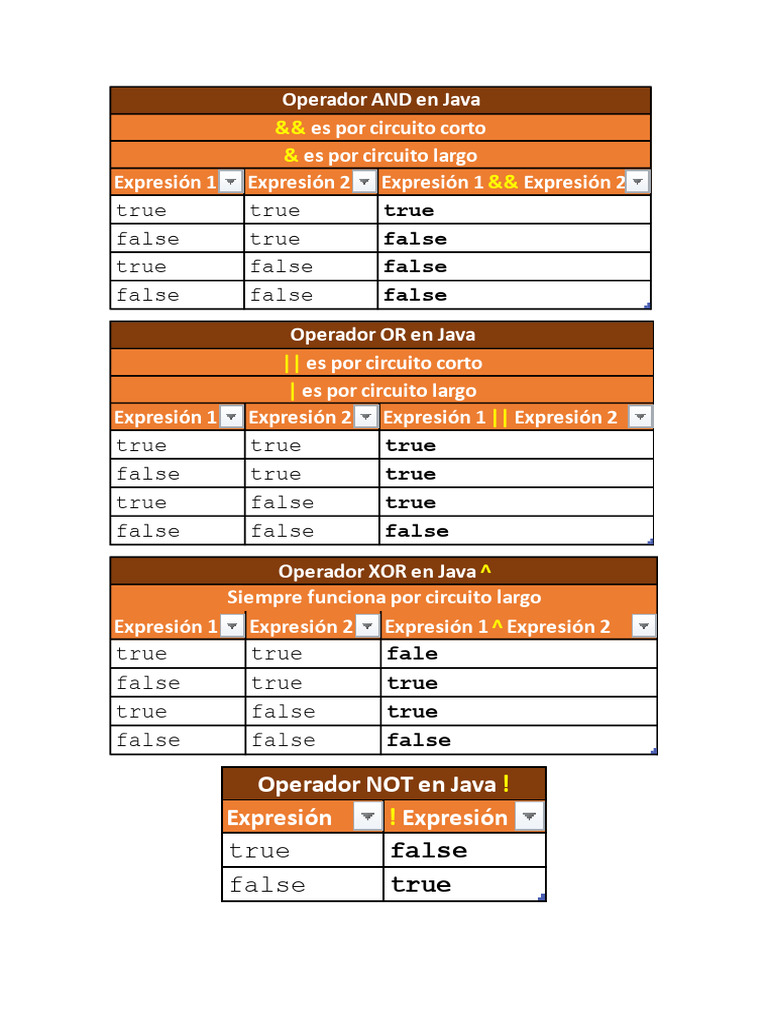 Operadores Lógicos en Java: AND, OR, XOR, NOT | PDF