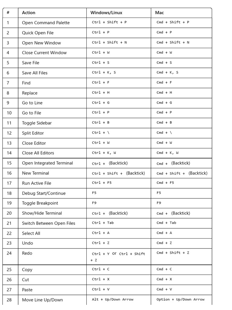 Vs Code Shortcuts | PDF | Control Key | Software