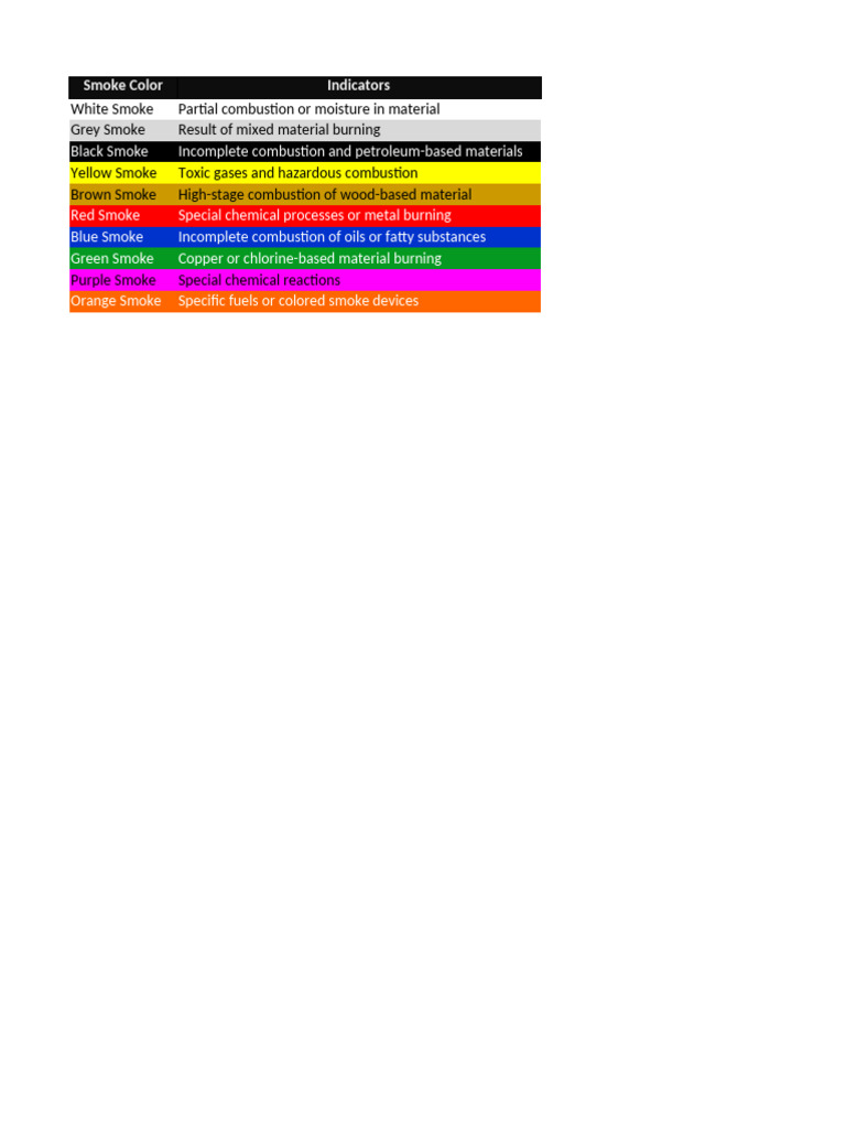Smoke Color Indicators and Fire Types | PDF