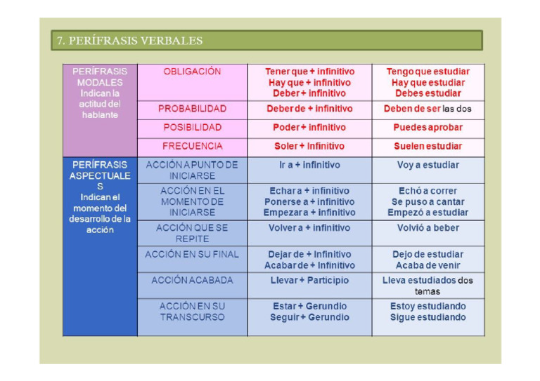 Perífrasis Verbales | PDF