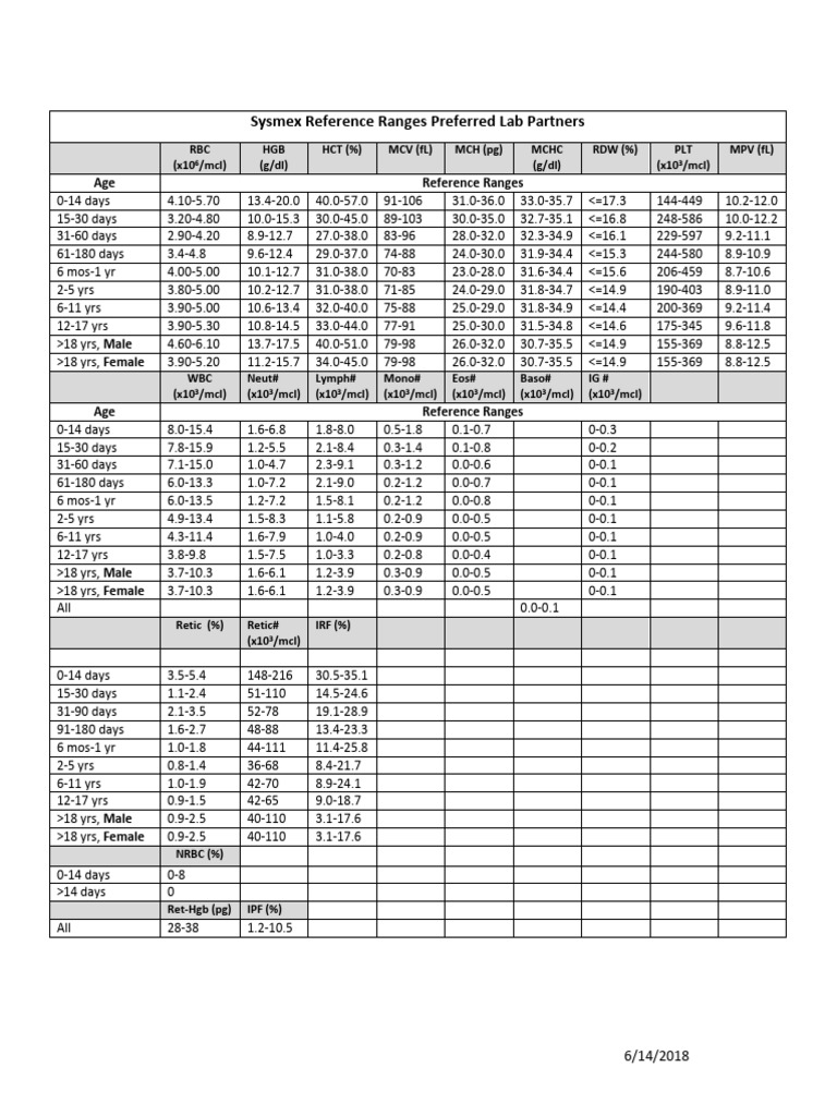 Reference Ranges For Hematology Analyzer - Sysmex | PDF