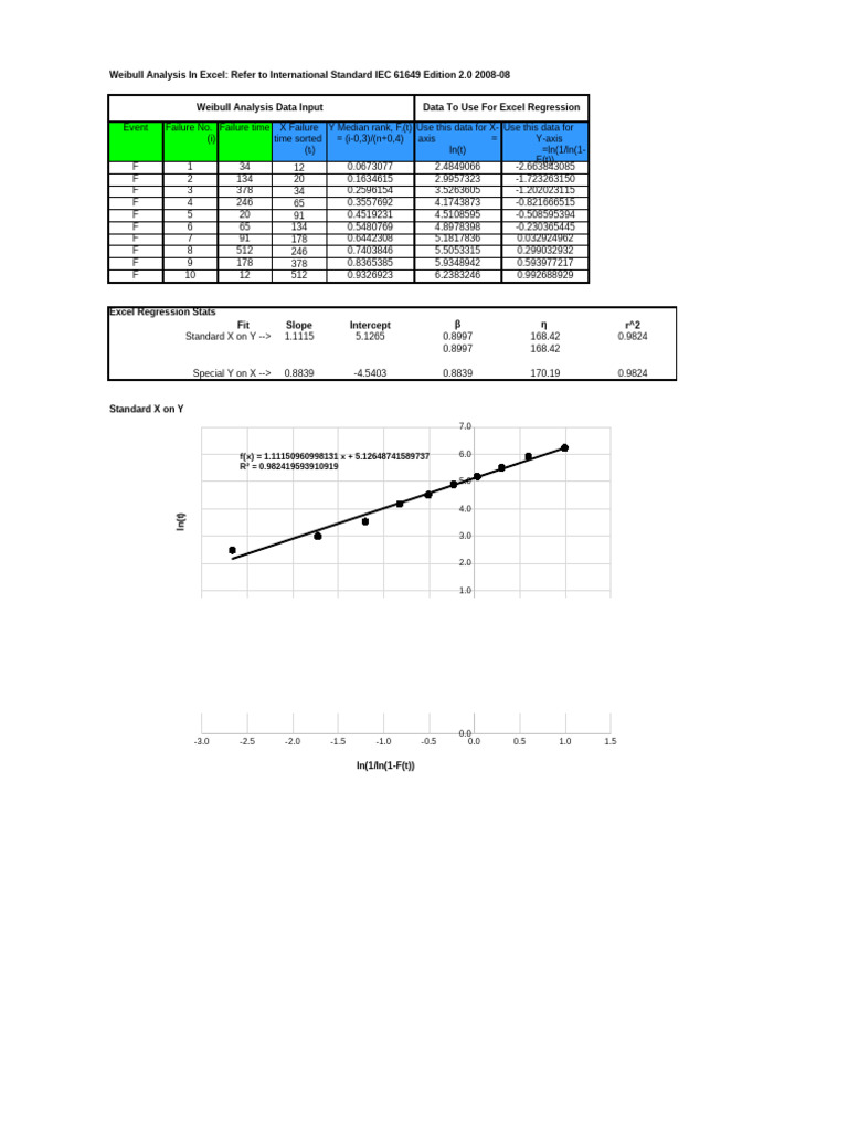 Weibull-Analysis-In-Excel Standard IEC 61649 | PDF | Probability ...