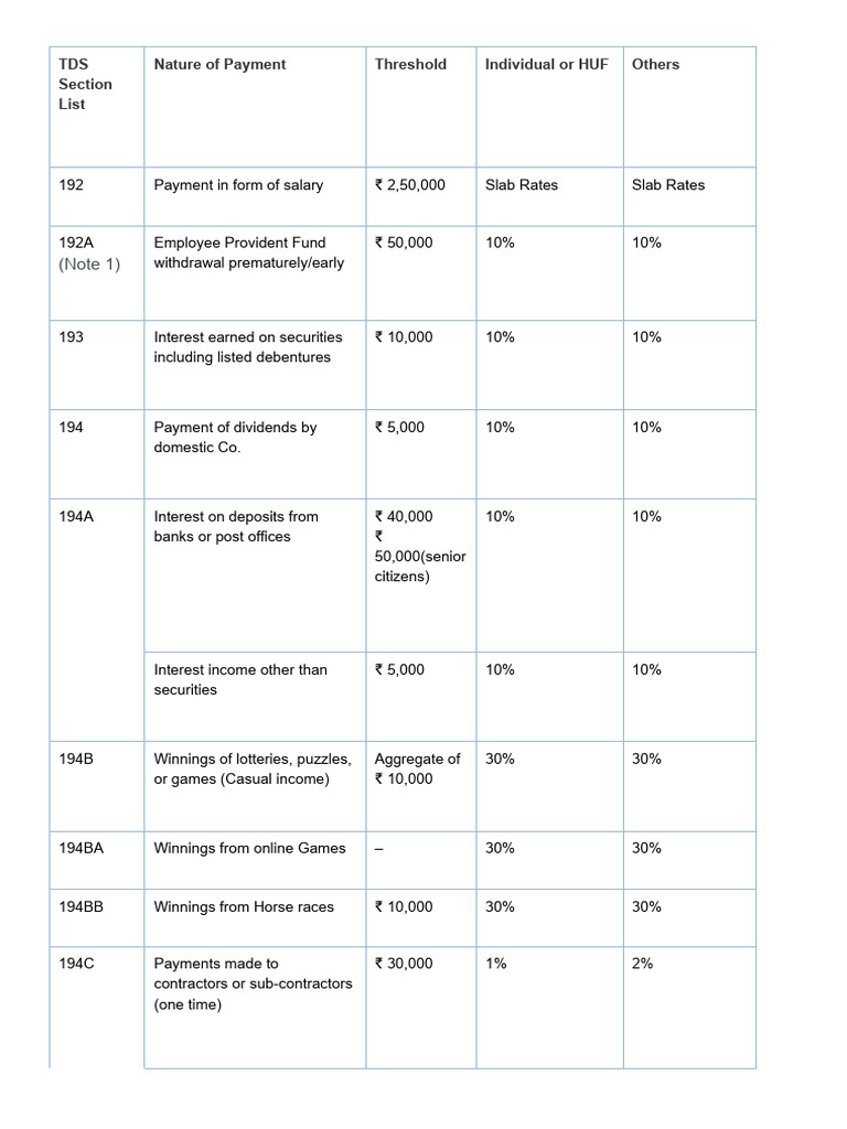 TDS Rate Chart (FY 2024-25 AY 2025-26) | PDF | Rupee | Securities (Finance)