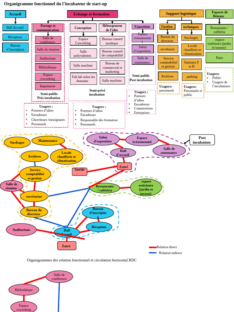 organigrammes (1) | PDF | Business