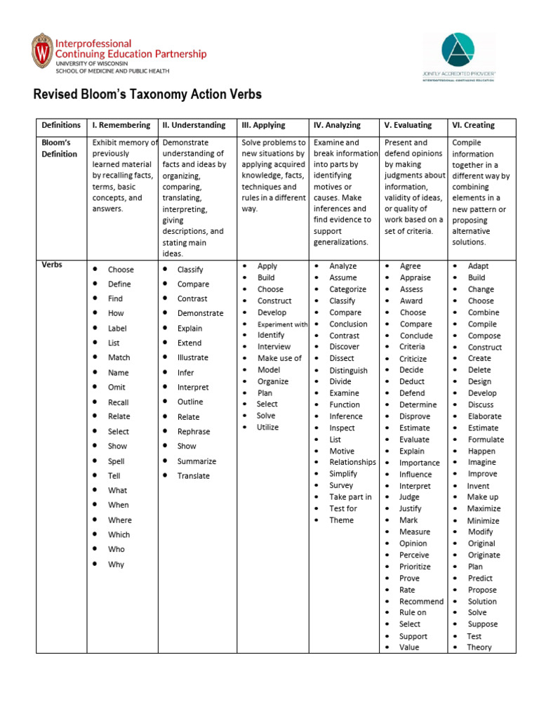 Blooms Taxonomy | PDF | Information | Knowledge