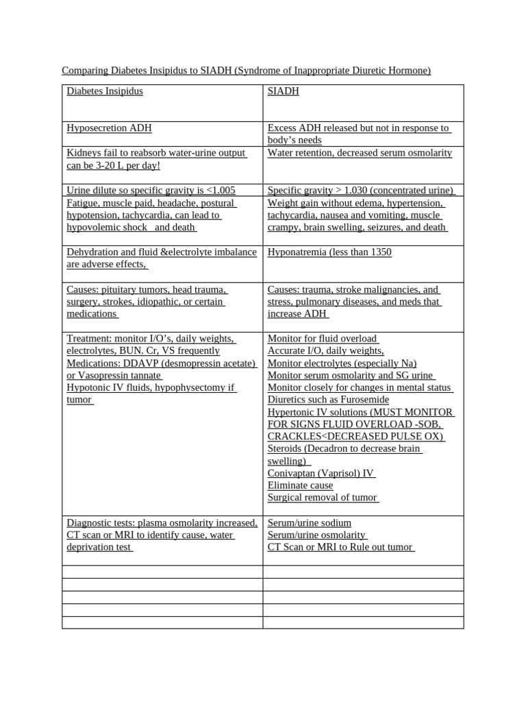 Comparing Diabetes Insipidus To SIADH | PDF