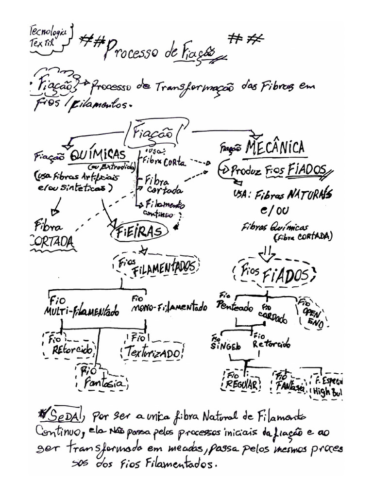 Notas Tecn. Textil - Processo de Fiação | PDF