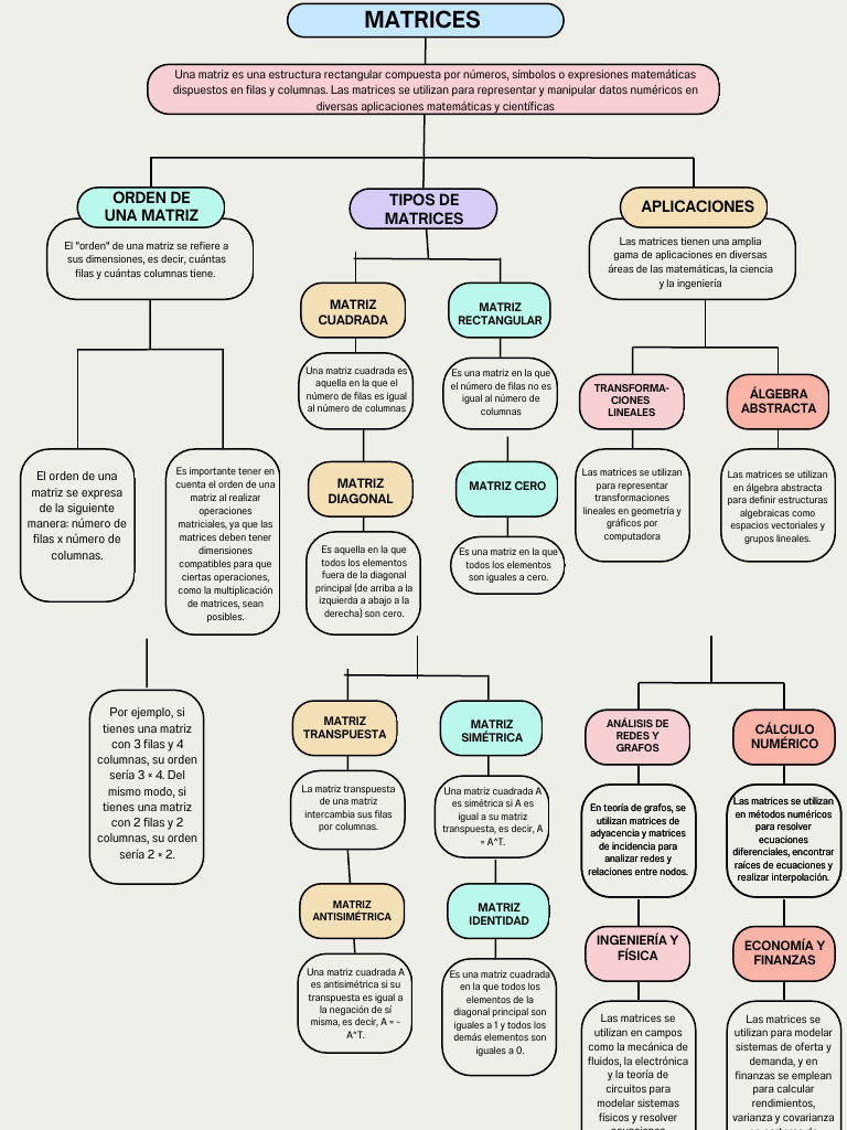 Mapa Conceptual. Matrices | PDF | Matriz (Matemáticas) | Conceptos matemáticos