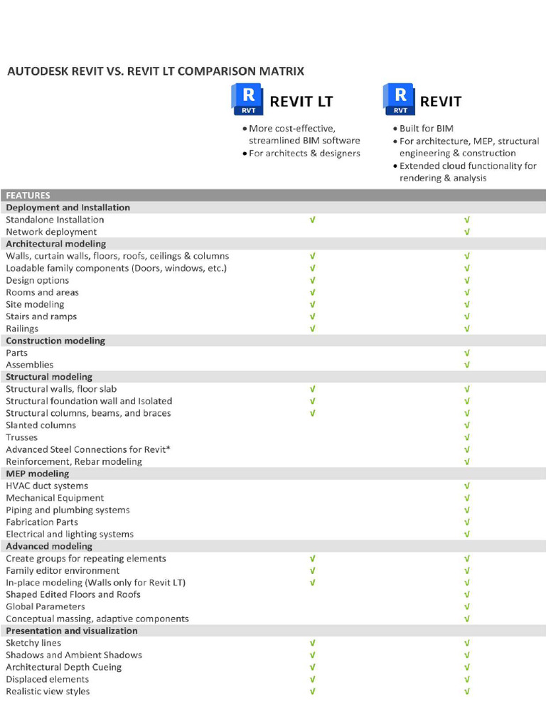 AUTODESK-REVIT-VS-REVIT-LT-COMPARISON-MATRIX-2019-1 | PDF