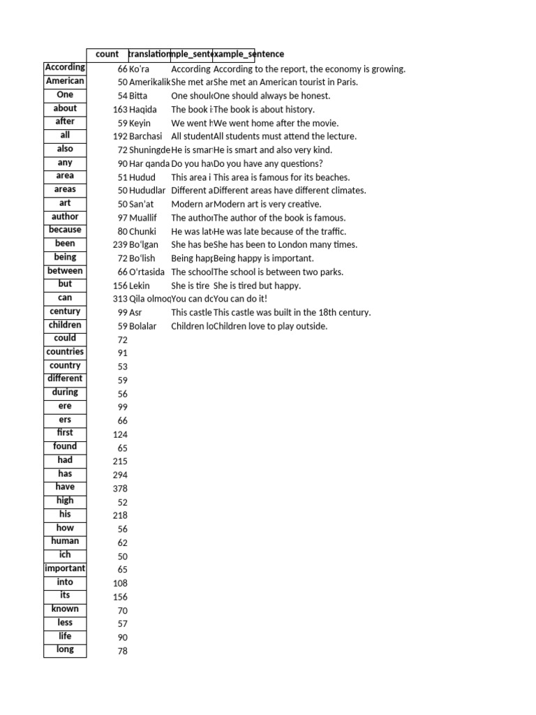 IELTS Academic Vocabulary | PDF