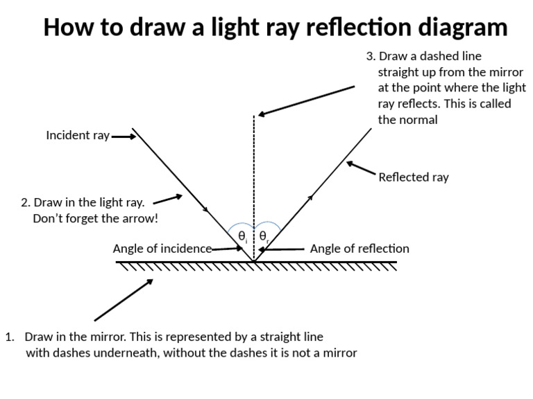 6E PP4 How to Draw a Reflection Diagram | PDF