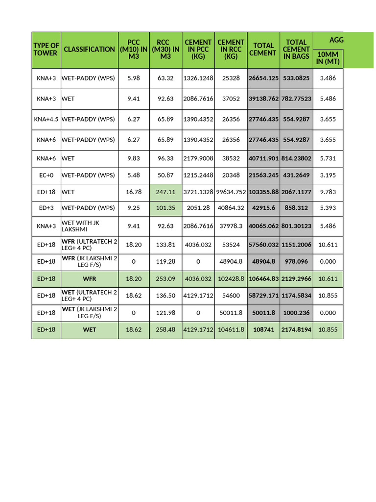 Construction Material Quantity | PDF