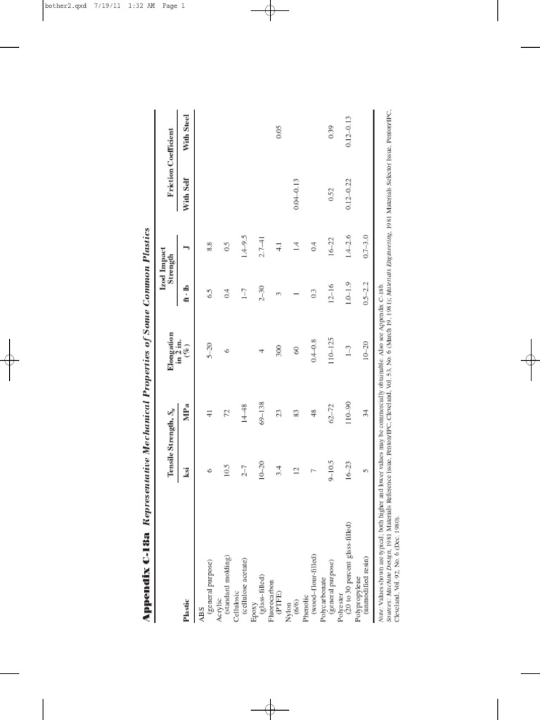 Mechanical Properties of Common Plastics | PDF | Plastic | Amorphous Solid