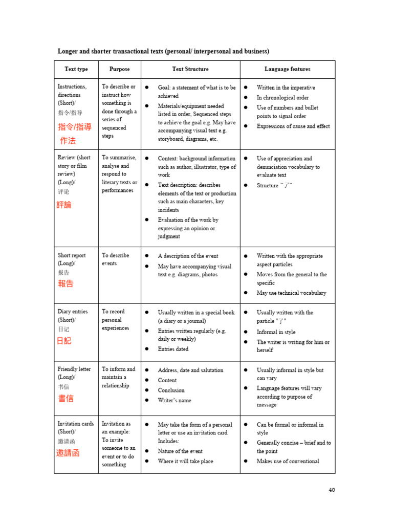 Longer and Shorter Transactional Texts (Personal: Interpersonal and ...