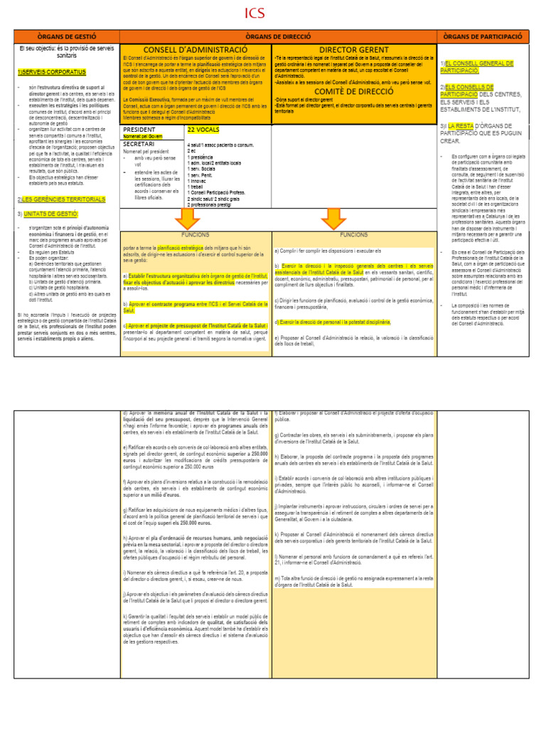 4 - Esquema Òrgans Ics | PDF