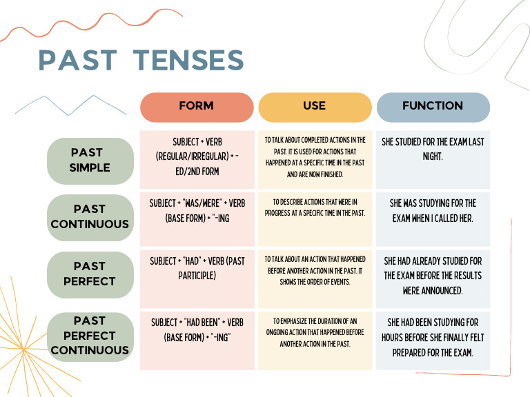 Comparing Past Tenses | PDF