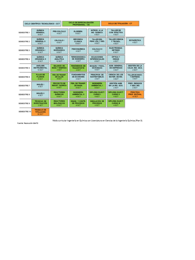 Malla Curricular Ingeniería en Química Con Licenciatura en Ciencias de La Ingeniería Química | PDF
