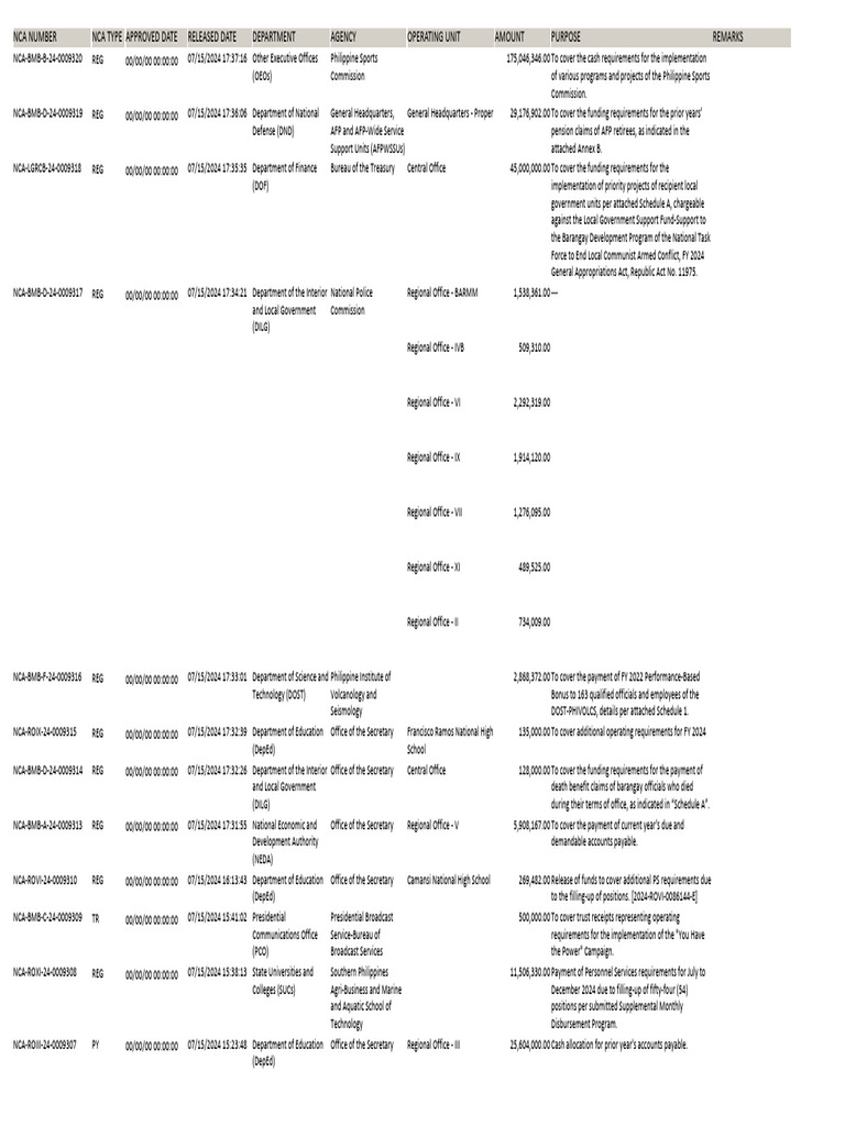 Updated Nca | PDF | Philippines | Government