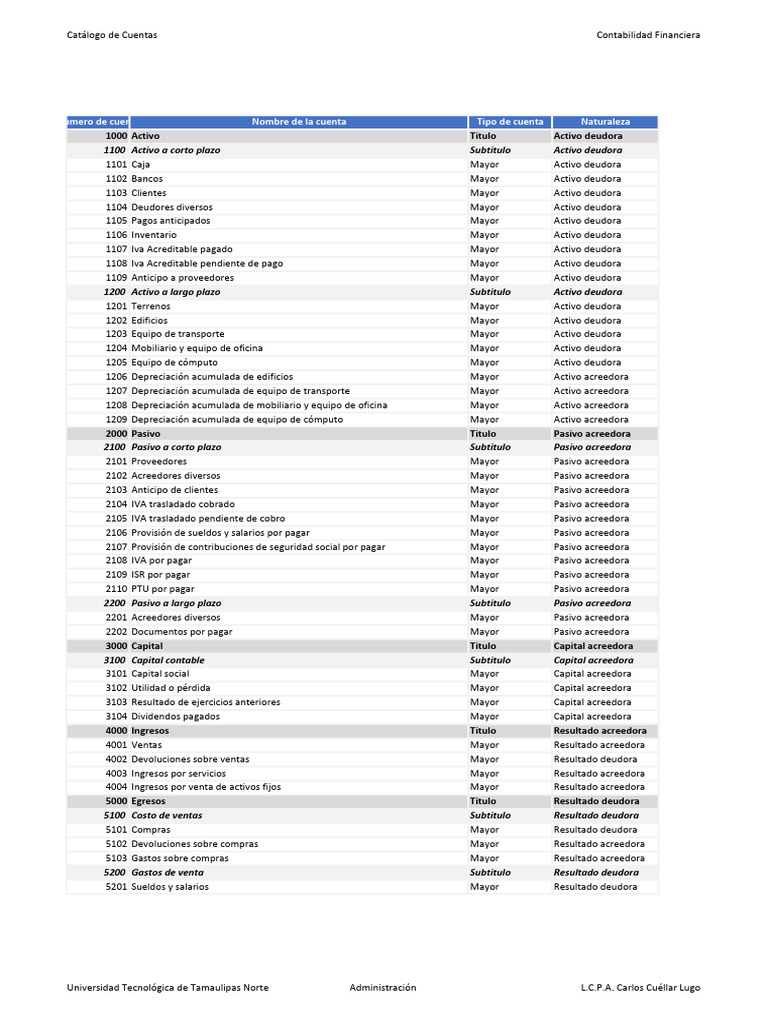 Catalogo de Cuentas Contabilidad | PDF | Contabilidad financiera | Business