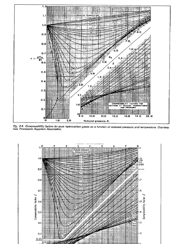 Gas Properties Charts | PDF