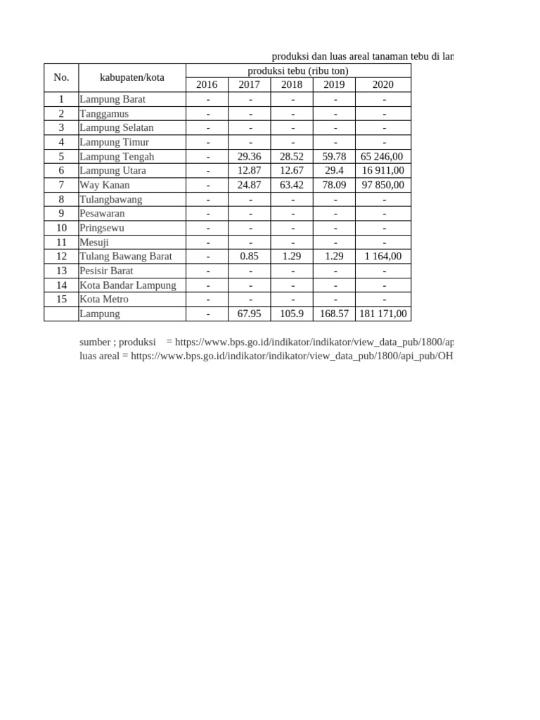 Data Luas Areal Dan Produksi Tebu Di Lampung 2016-2020 | PDF