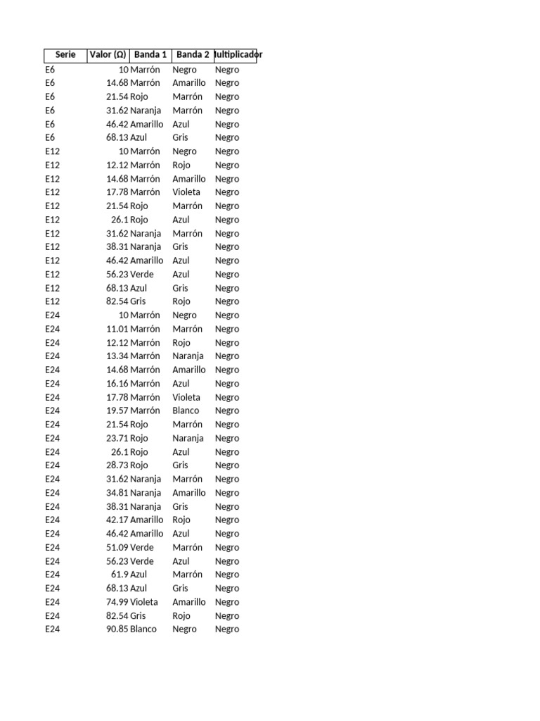 Valores de Resistencias E6, E12, E24 | PDF