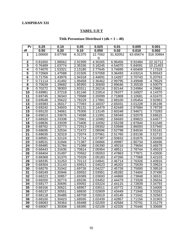 Lampiran Xii Tabel Uji T | PDF