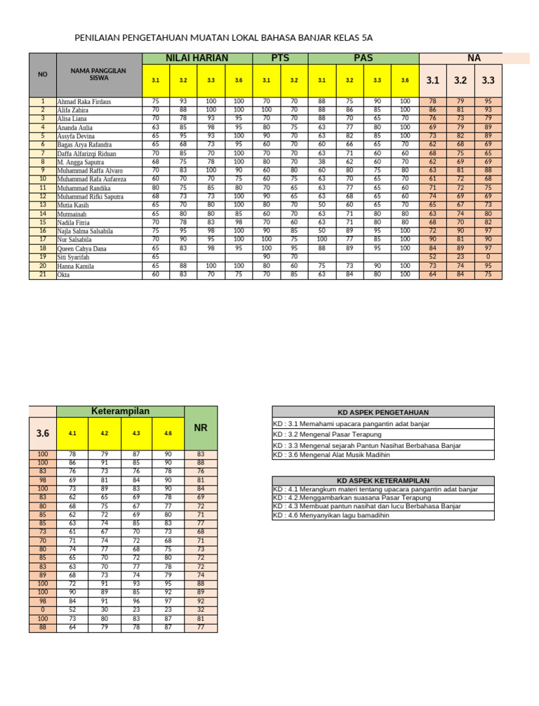 NILAI KELAS 5A | PDF