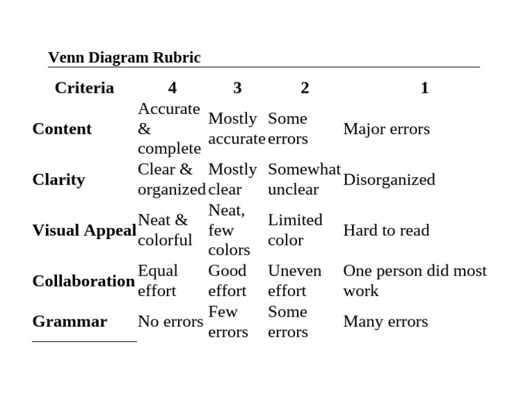 Venn Diagram Rubric | PDF